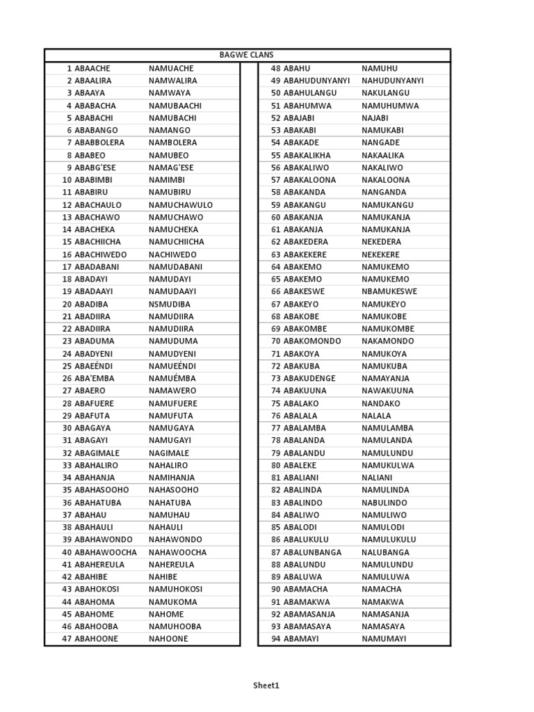 Buganda and Bagwe Clan Names List | PDF