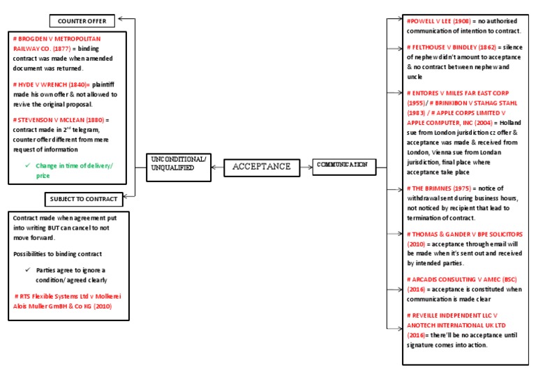 Acceptance Chart | PDF | Offer And Acceptance | Consent