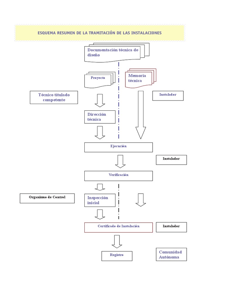 Esquema Resumen de Tramitacion de Las Instalaciones | PDF