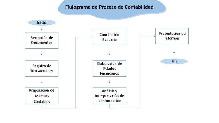 Flujograma de Proceso de Contabilidad | PDF