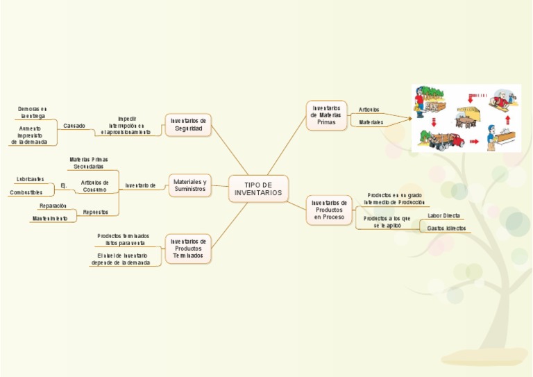Mapa Mental de Tipos de Inventarios | PDF
