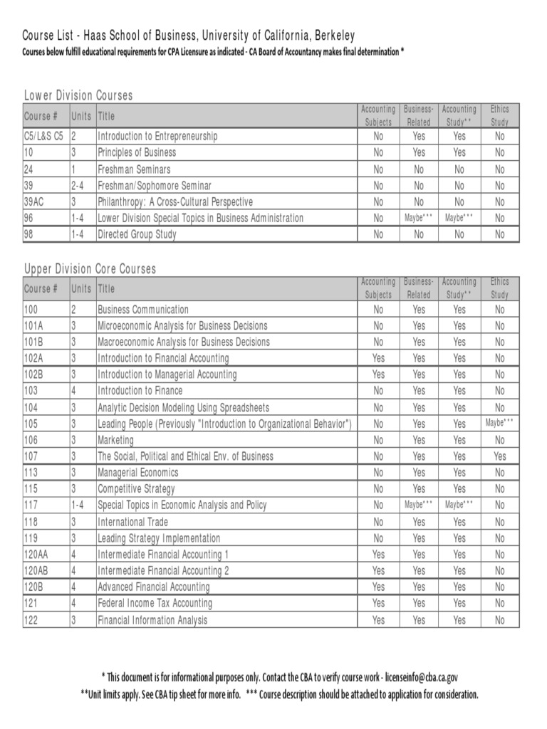 CPA Licensure Course List - Haas School | PDF | Financial Statement ...