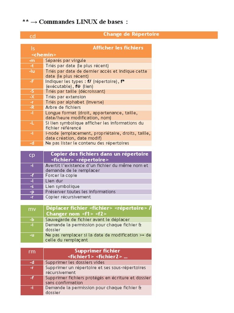 Commandes Linux de Base et Options | PDF | Fichier informatique | Répertoire (informatique)
