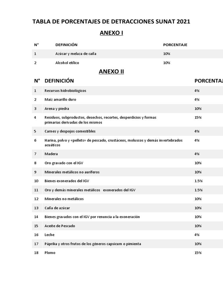 Tabla de Porcentajes de Detracciones Sunat 2021 | PDF | Comida y bebida ...