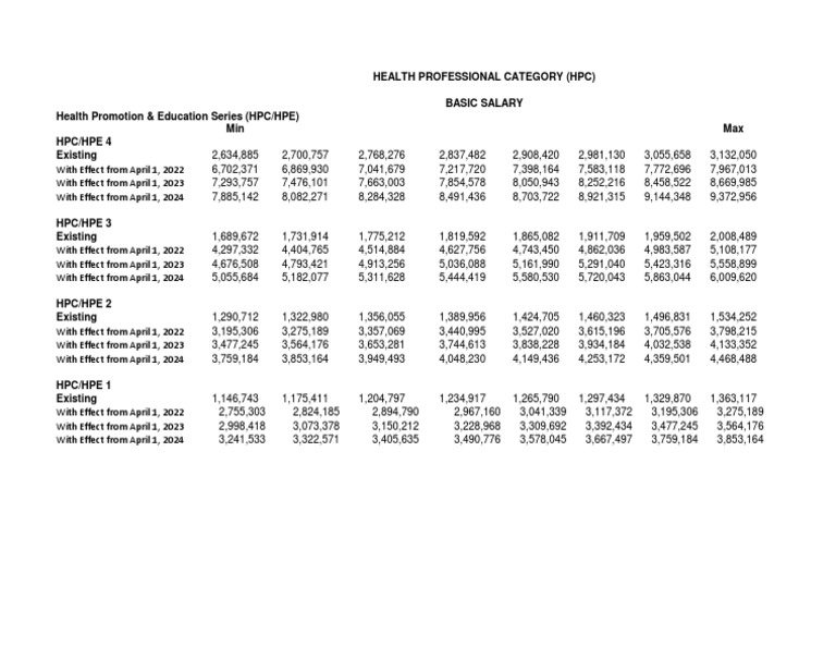 Health Promotions and Education Salary Scales 2022 2025 | PDF ...