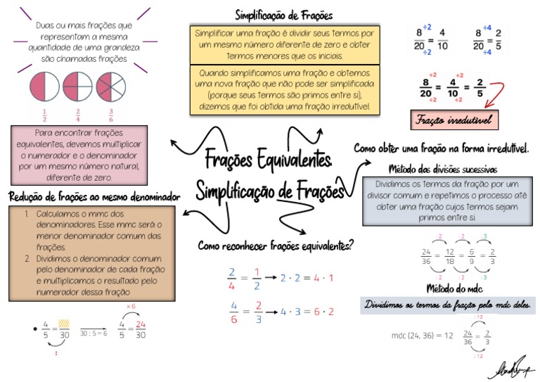 Mapa Mental - Frações Equivalentes | PDF | Métodos e Materiais de Ensino