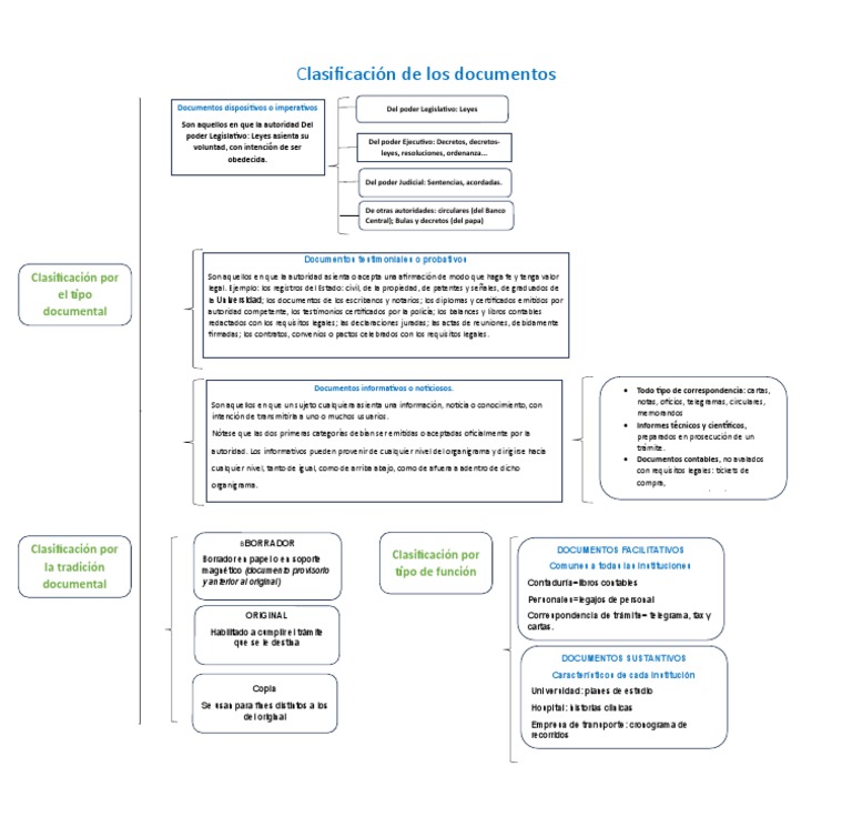 Clasificación de Los Documentos Cuadro Sinóptico | PDF | Justicia | Crimen y violencia