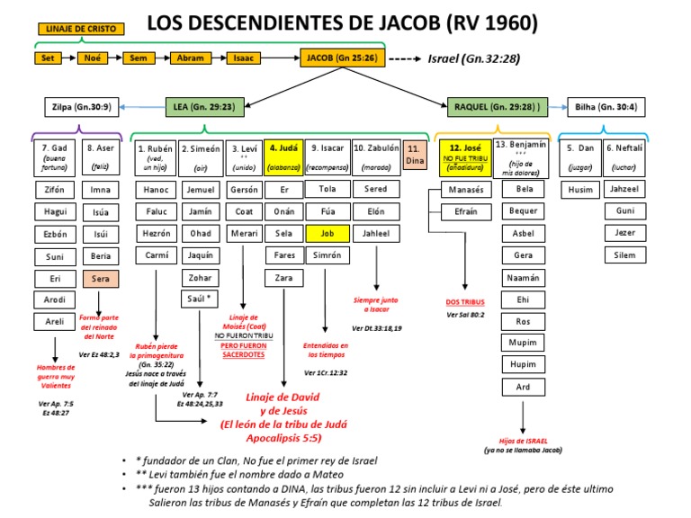 Descendientes de Jacob-3 | PDF | Jacob | Libro del Génesis