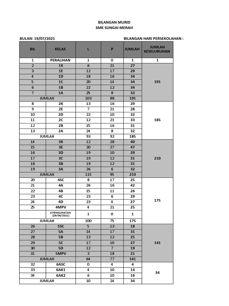 Jumlah Pelajar 19.07.2021 Dan Guru Tingkatan | PDF