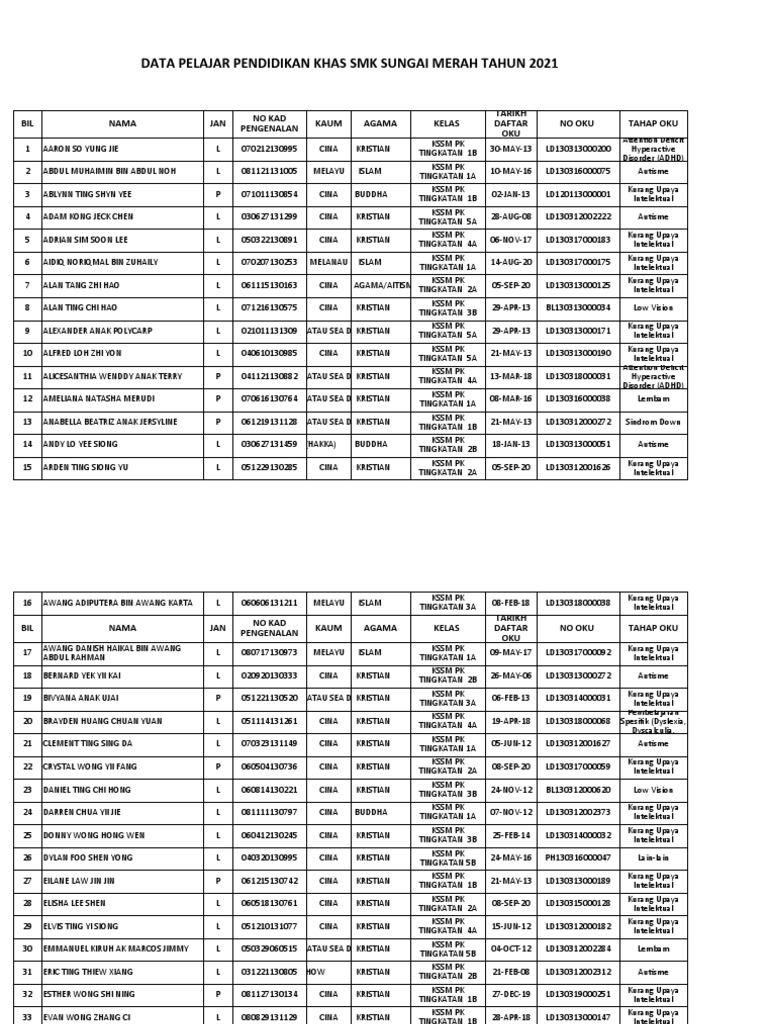Data Murid Ppki Apdm 25.6.21 | PDF