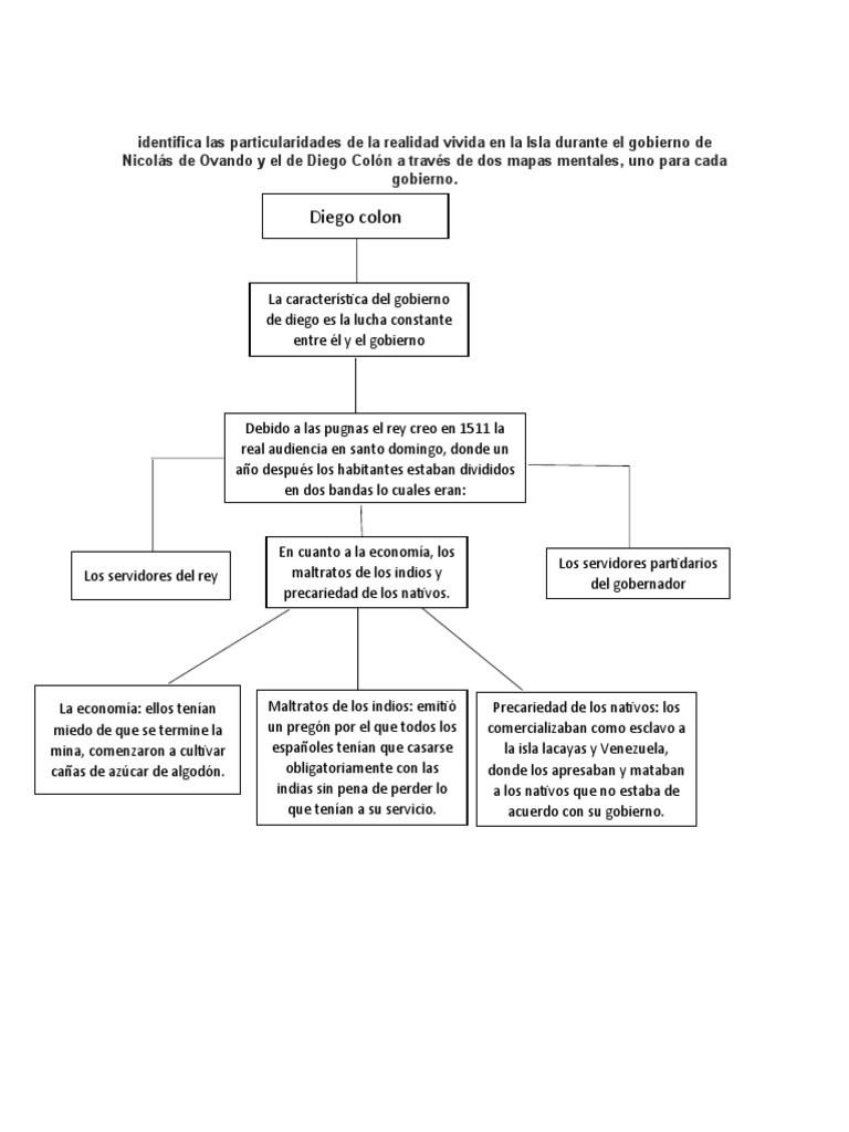 Mapa Conceptual Unidad 2 | PDF