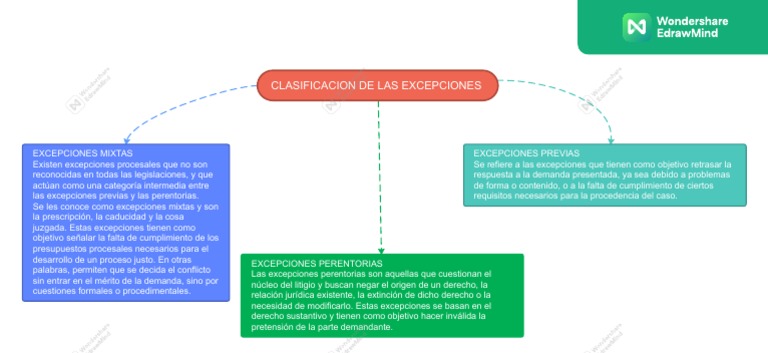 Clasificacion de Las Excepciones | PDF