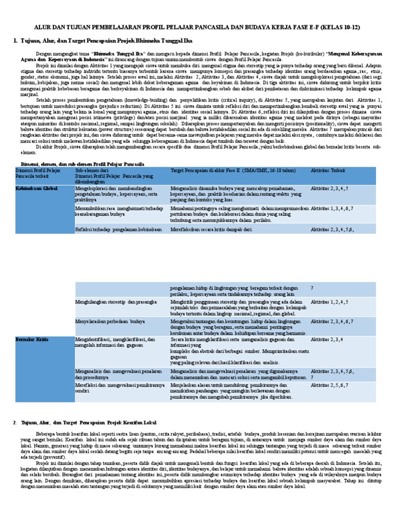 Atp P5BK Fase E-F (Kelas 10-12) SMK Muh2 Kar | PDF