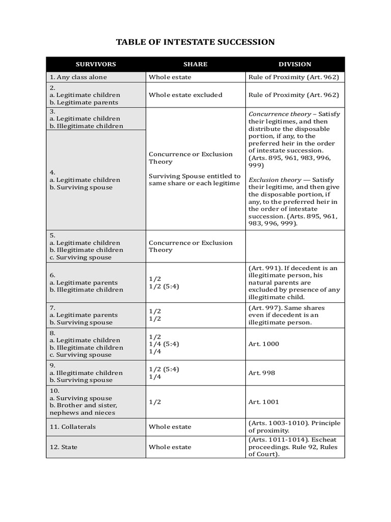 Table of Intestate Succession | PDF | Intestacy | Common Law