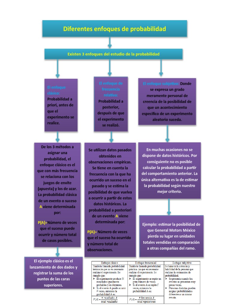 Enfoques de La Probabilidad | PDF | Probabilidad | Science