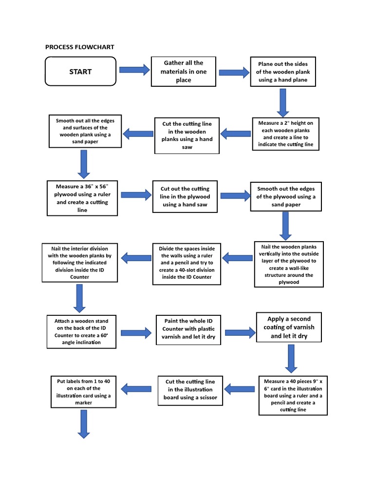 Process Flowchart | PDF | Plywood | Tile