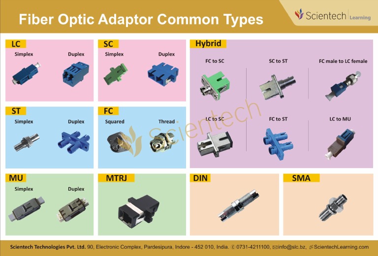 Fiber Optic Adaptor Common Types 05 | PDF