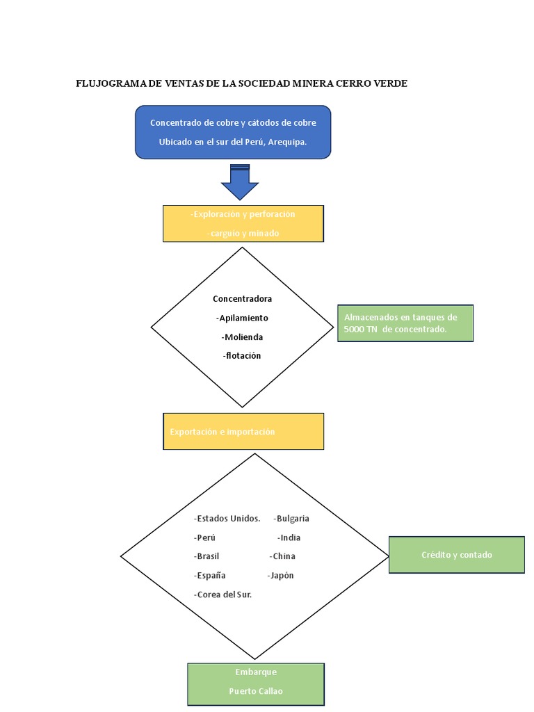 Flujograma de Ventas | PDF | Activo intangible | Depreciación