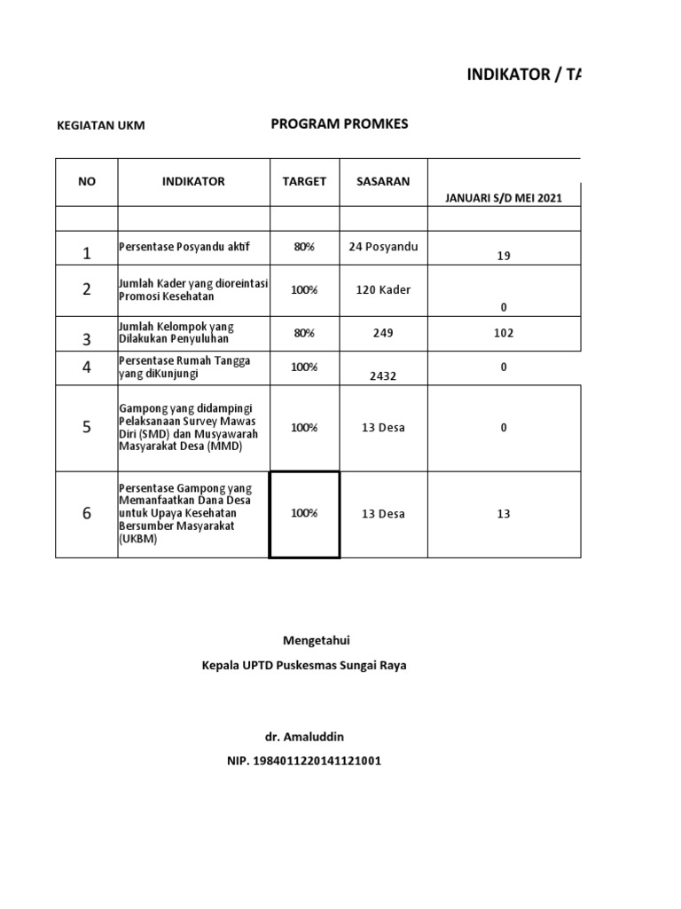 CAPAIAN PROGRAM PROMKES SD Mei 2022 | PDF