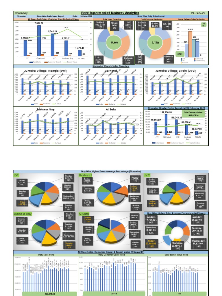 8supermarket Daily Sales Monitoring - February 2022 (24022022 ...