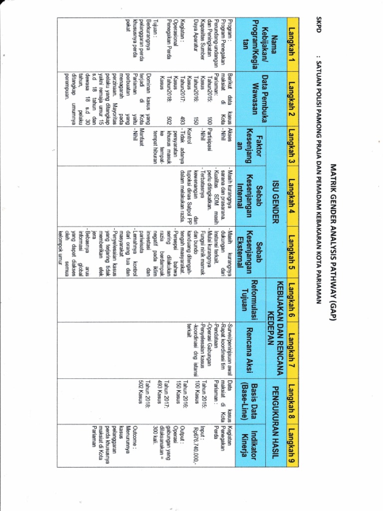 GAP GBS Dinas Pol PP Damkar | PDF