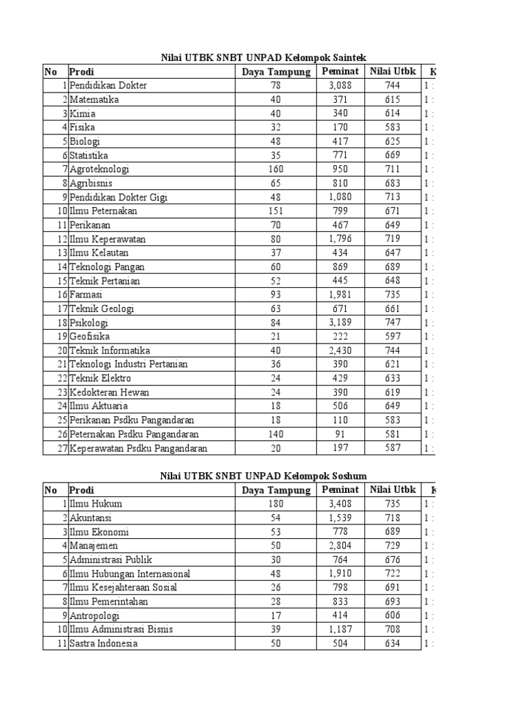 Data UTBK Unpad 2023 | PDF | Sains & Matematika