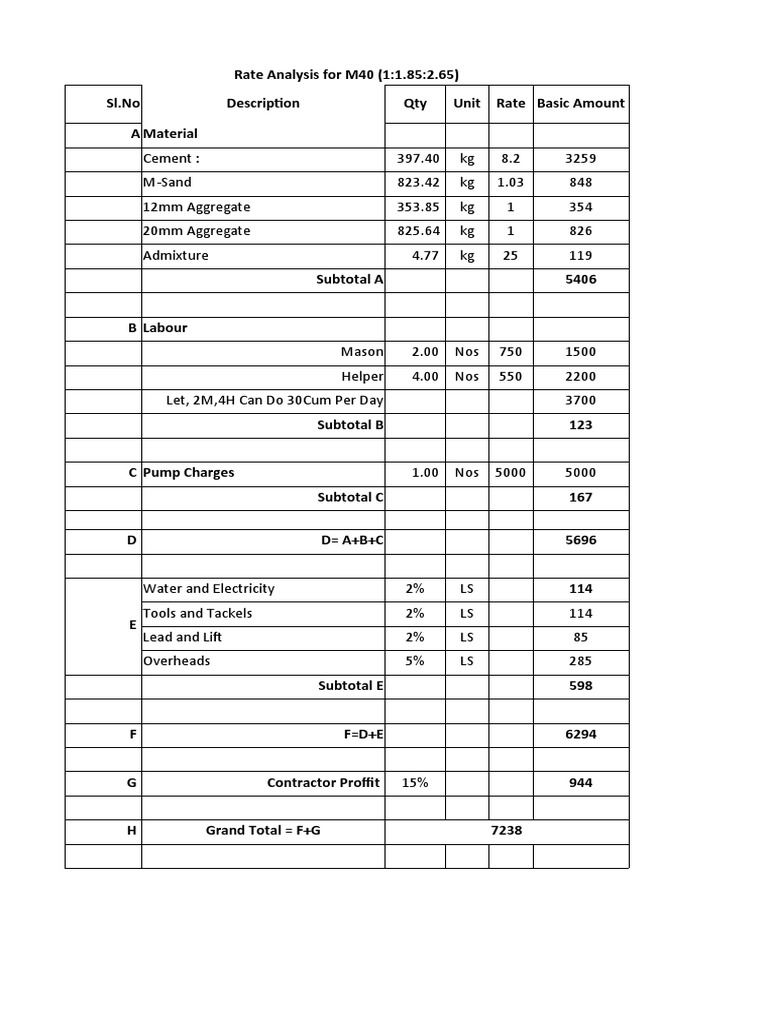 M-40 Rate Analysis | PDF | Concrete | Composite Material