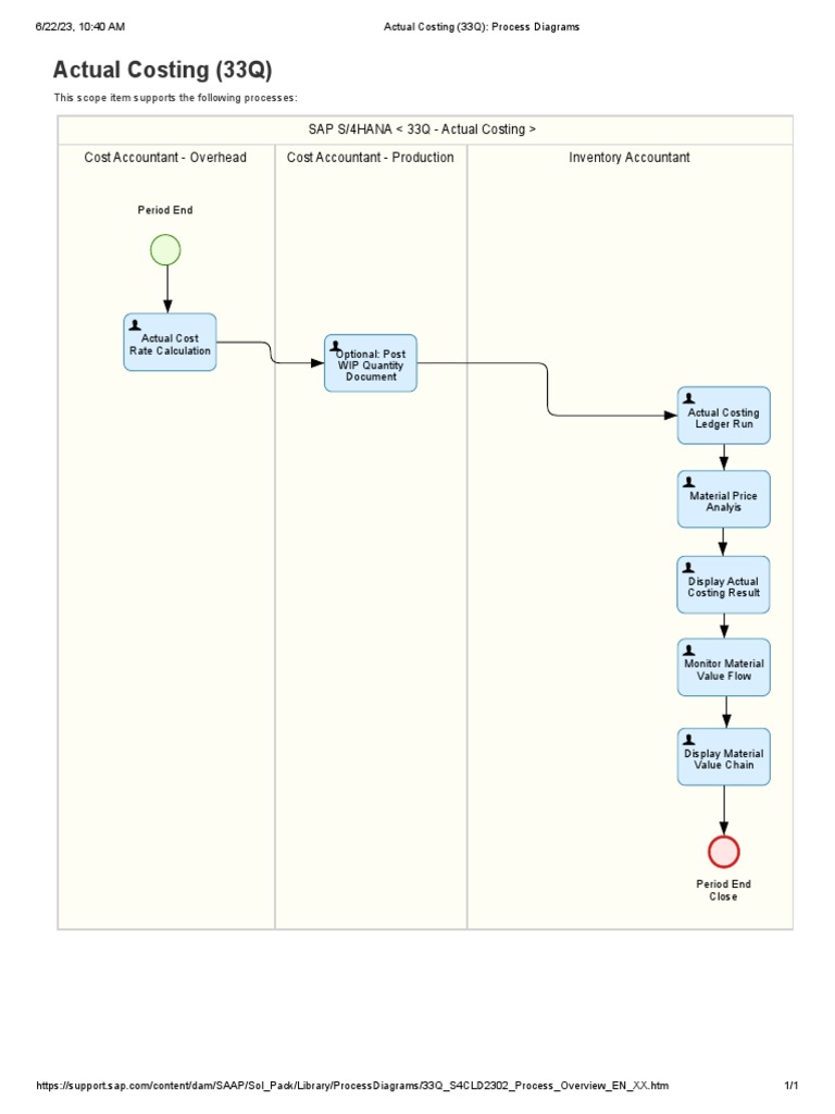 Actual Costing (33Q) - Process Diagrams | PDF | Cost | Management ...