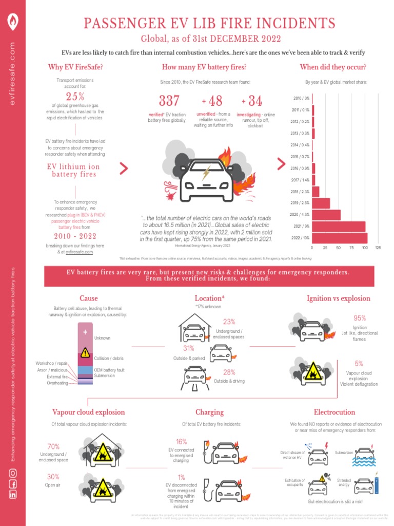 DECEMBER 2022 Passenger EV LiB Incidents EV FireSafe | PDF | Electric Vehicle | Power (Physics)