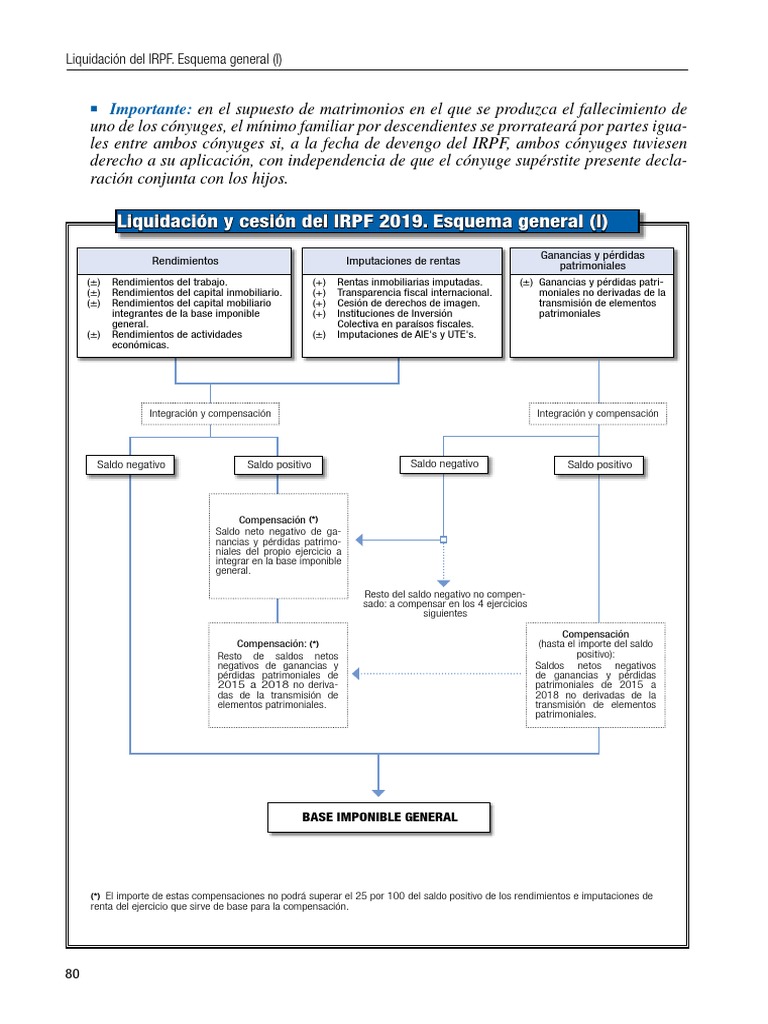 Liquidación del IRPF: Esquemas y Compensaciones | PDF | Impuestos | Impuesto sobre la renta
