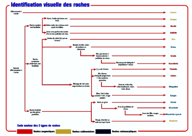 Identification Visuelle Des Roches | PDF