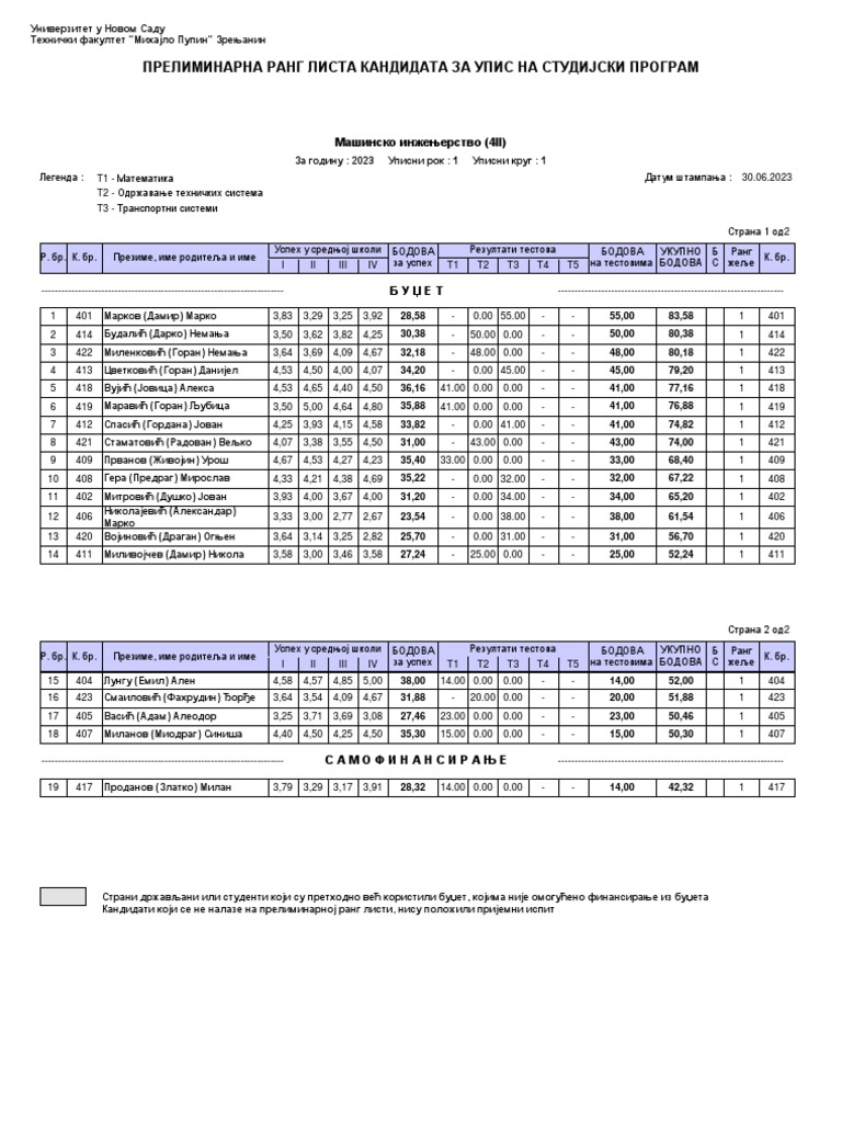 Preliminarna Rang Lista 1 Pdf