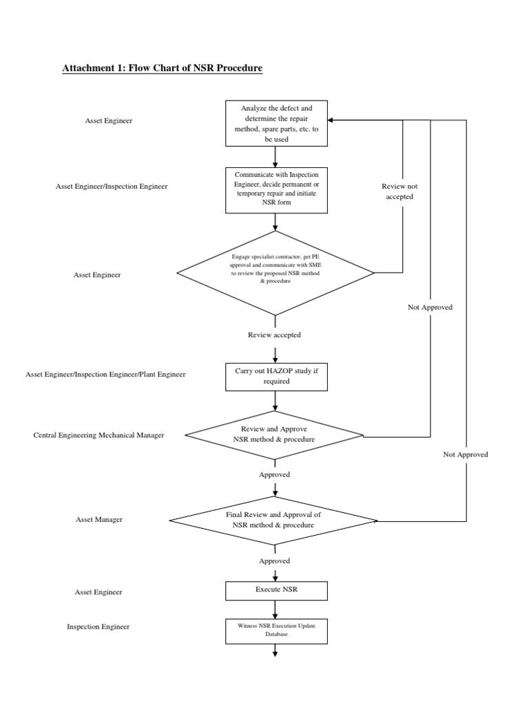 NSR Procedure Flow Chart Guide | PDF | Technology & Engineering
