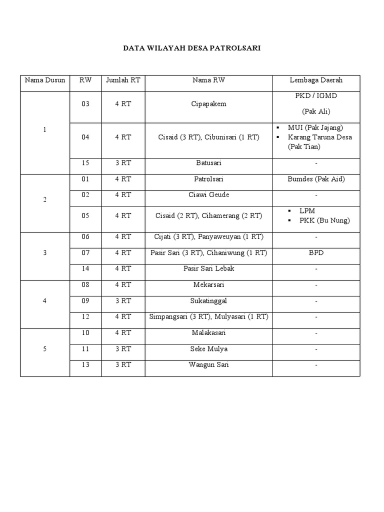 Data Wilayah Desa Patrolsari | PDF