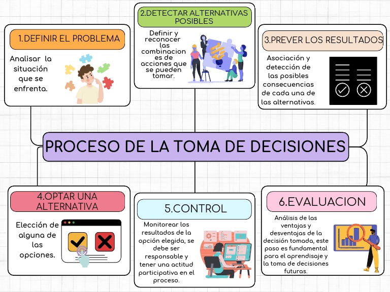 Mapa Conceptual Toma de Decisiones | PDF