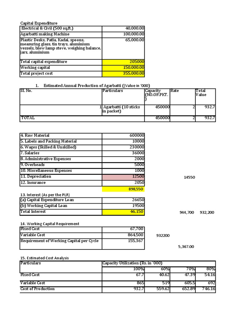 Agarbatti DPR | PDF | Expense | Cost