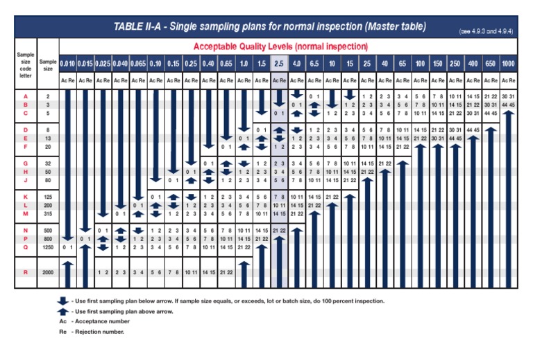 Military Standard Sampling Plans | PDF