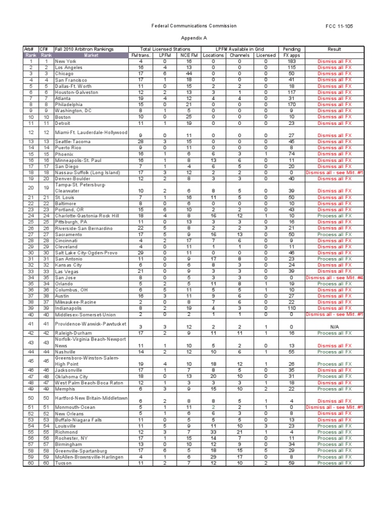 LPFM Market Chart 07122011 | PDF | Broadcasting | Broadcast Engineering