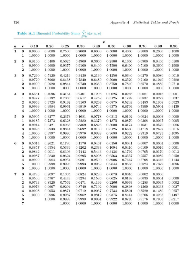 Sign Test (Binomial Probability) | PDF