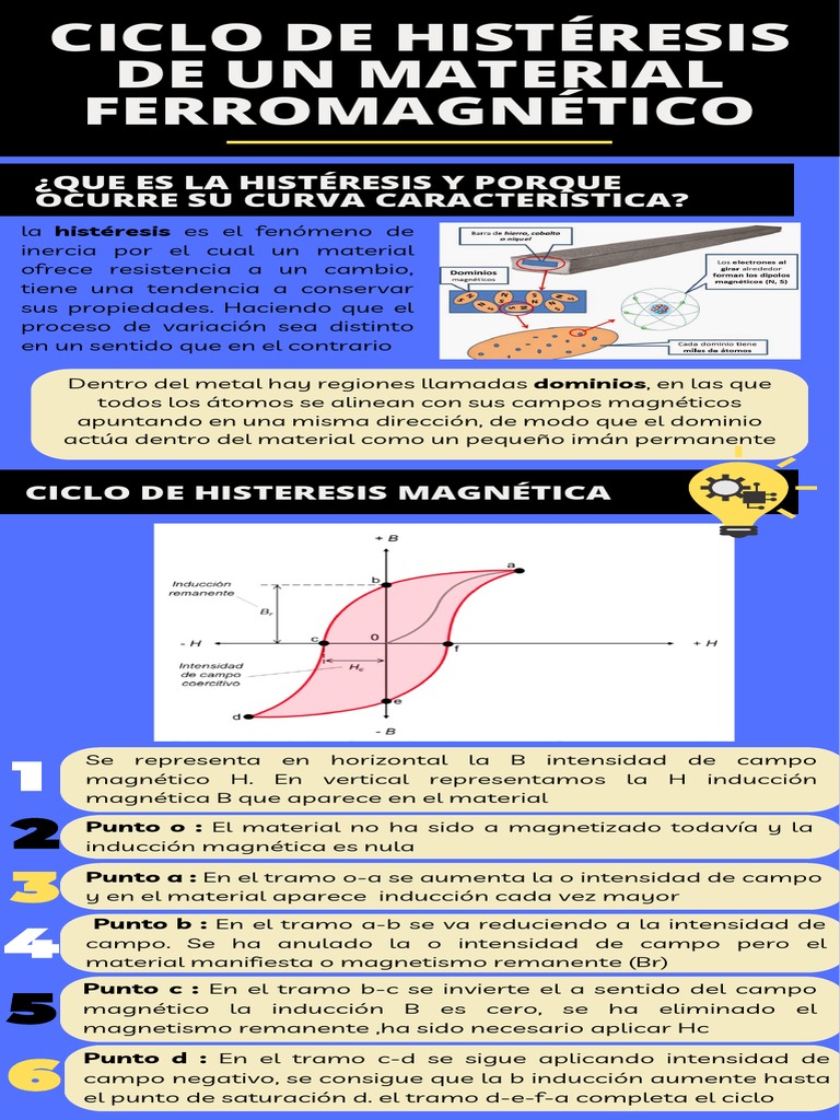 Ciclo DE HISTERESIS DE UN MATERIAL FERROMAGNÉTICO | PDF