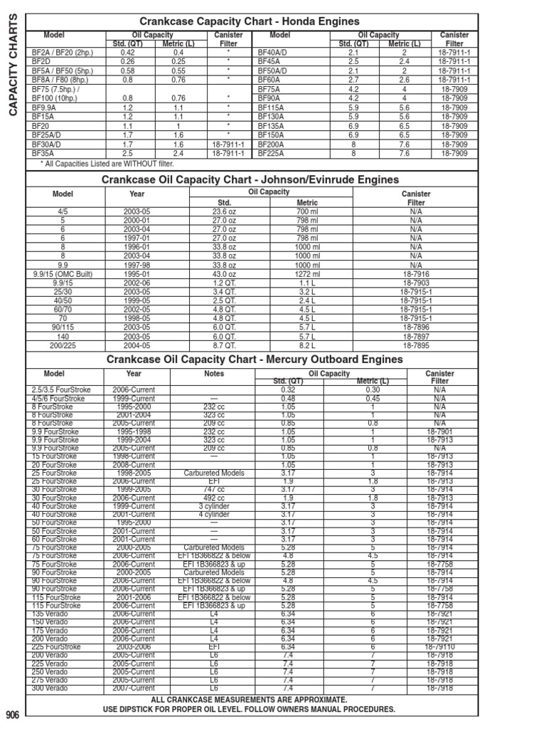 Outboard Stern Drive Capacity Charts | PDF