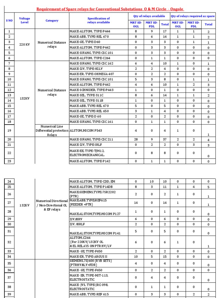 Existing Relays and Spare Relays Required | Download Free PDF | Power ...