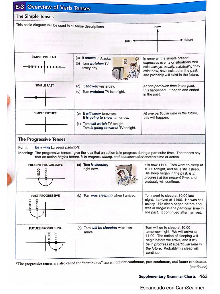 TIME TENSES Grammar Book | PDF