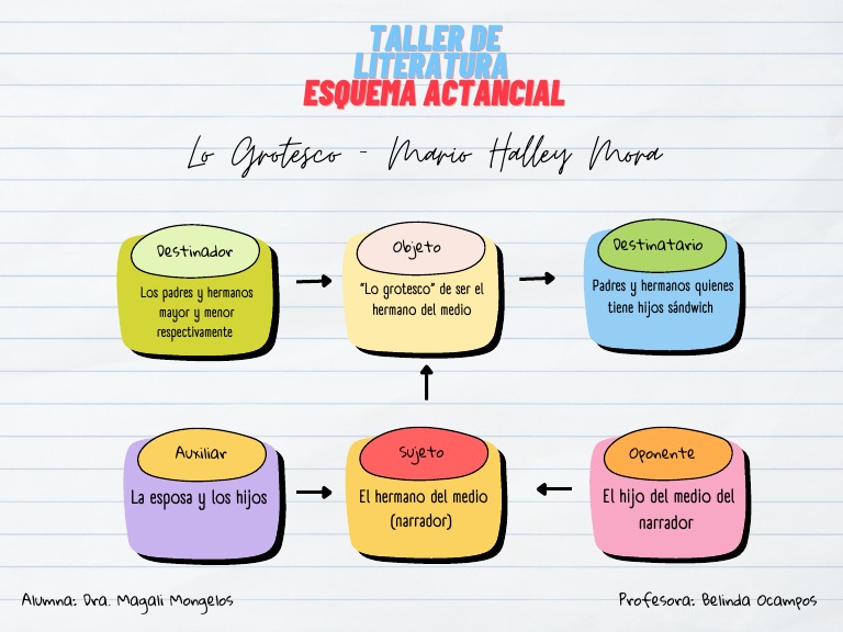 Esquema Actancial | PDF