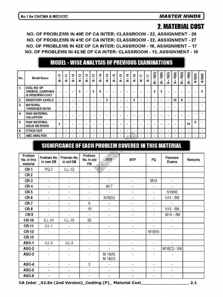 Material Costing Theory and Numericals 2 | PDF
