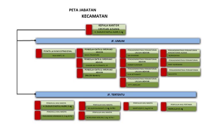 Peta Jabatan Kua Pasar Rebo | PDF