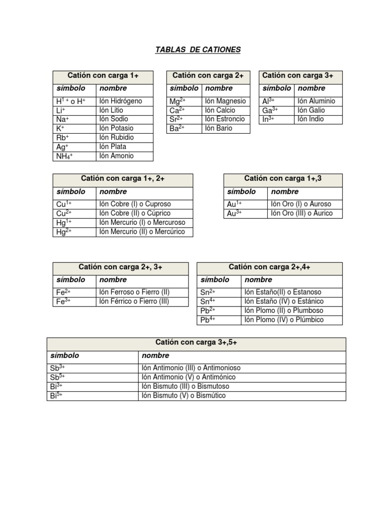 Tablas de Iones | PDF | Elementos metálicos | Química