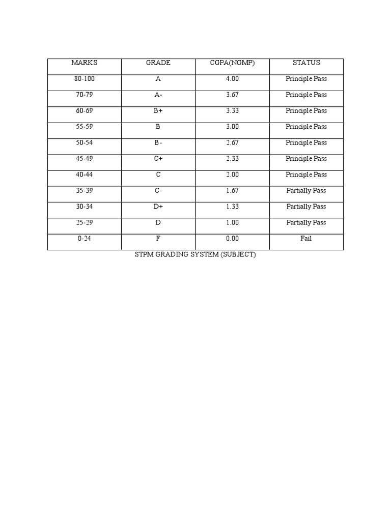 STPM Grading System (Subjects) | PDF
