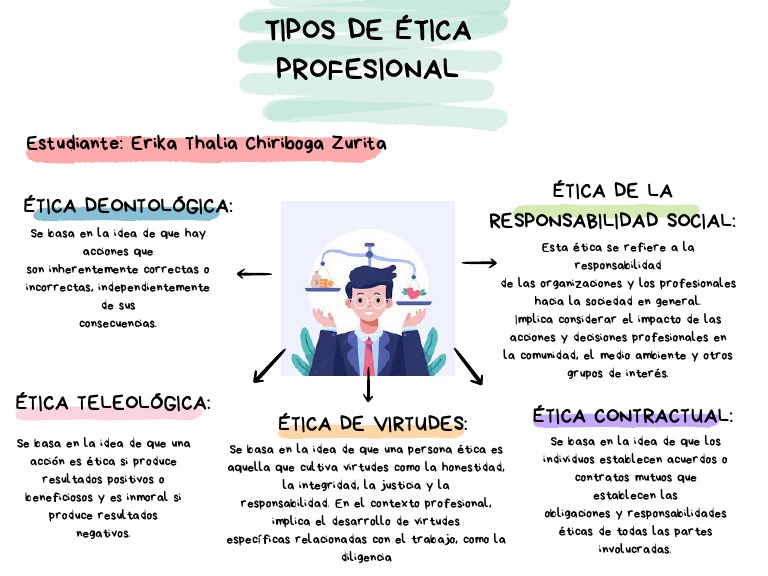 Tipos de Etica Profesional | PDF | Teorías filosóficas | Teorías éticas