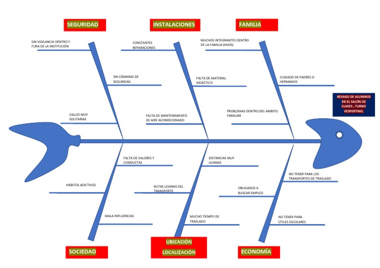 Diagrama Ishikawa Resuelto | PDF